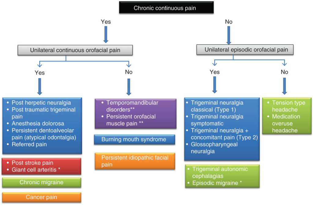 Facial pain pathologies - Dr Goutham Cugati